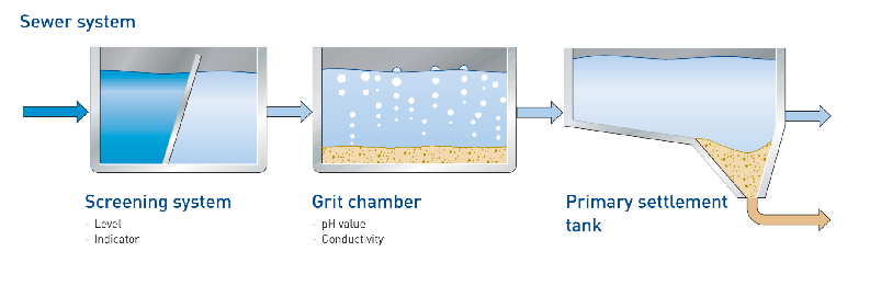 Automation Instruments used in Wastewater Treatment - Sino-measure